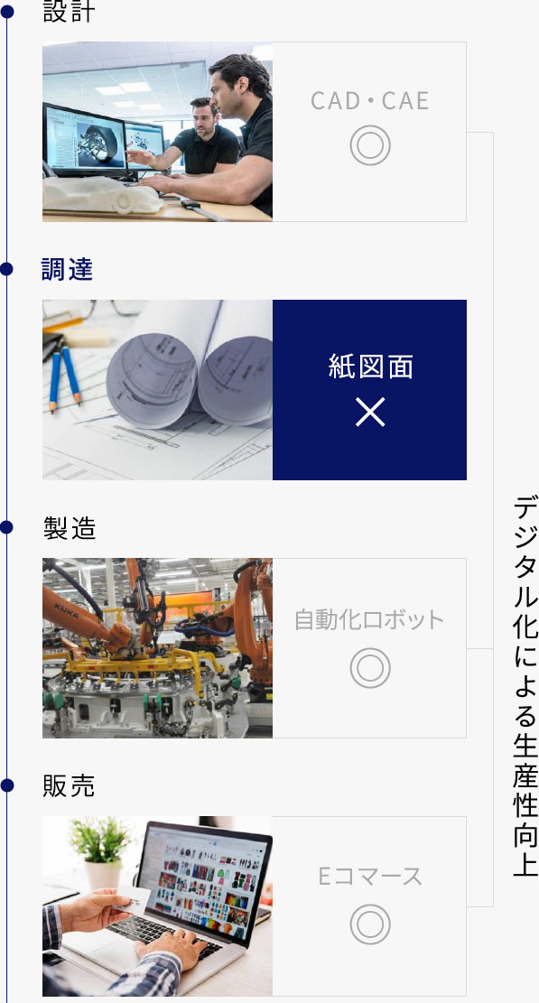 部品調達DXによる、生産労働性の改革 | meviy（メビー）| 株式会社ミスミ