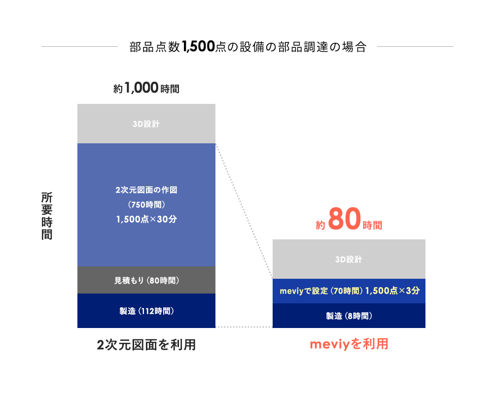 部品調達DXによる、生産労働性の改革 | meviy（メビー）| 株式会社ミスミ